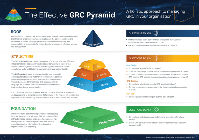 The Effective GRC Pyramid: Infographic | Blog | SoterionThe Effective ...