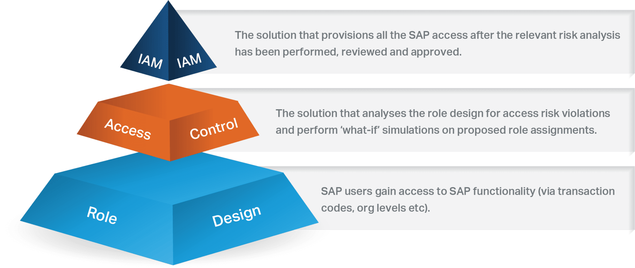 SAP Security, Access Control and IAMSAP Security, Access Control and IAM