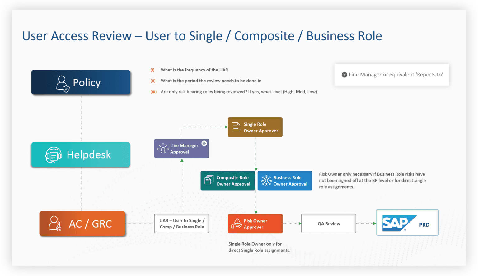 Policies and Procedures - The Foundation of Effective GRCPolicies and ...