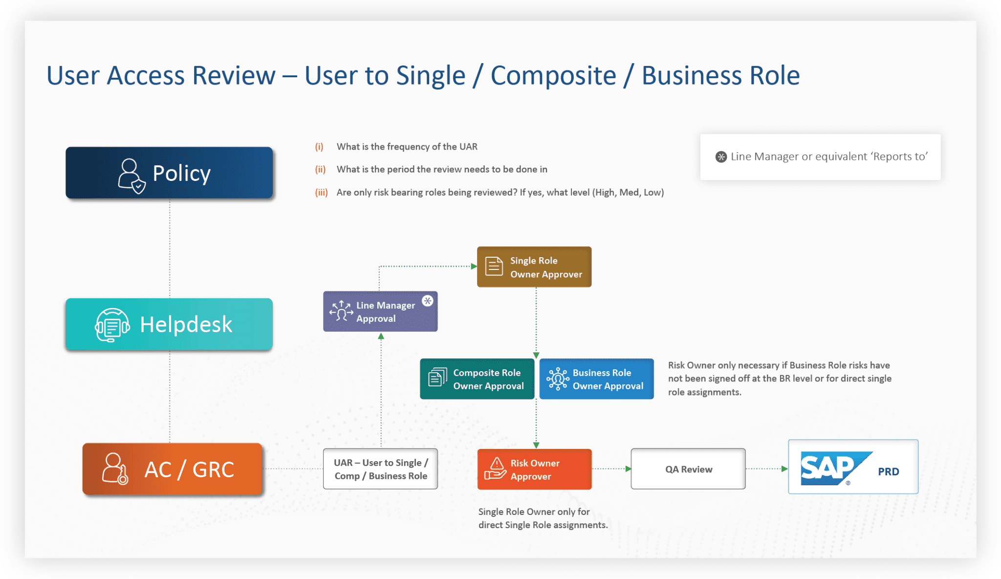 Policies and Procedures - The Foundation of Effective GRCPolicies and ...